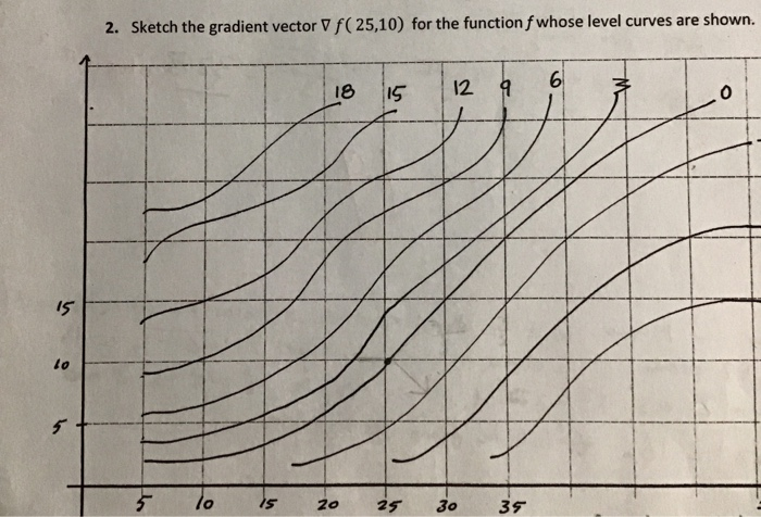 Solved 2. Sketch the gradient vector f(25,10) for the | Chegg.com