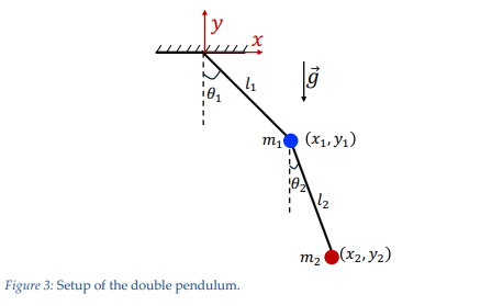 Solved Figure 3: Setup of ﻿the double pendulum.Task 2.2: | Chegg.com