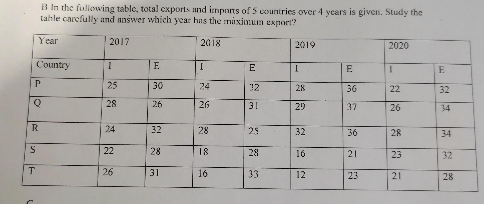 Solved B In the following table, total exports and imports | Chegg.com