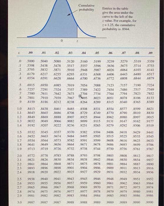 Solved Given that z is a standard normal random variable, | Chegg.com