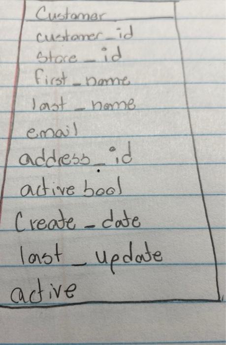 Solved These are tables from a dvd rental database, Please | Chegg.com