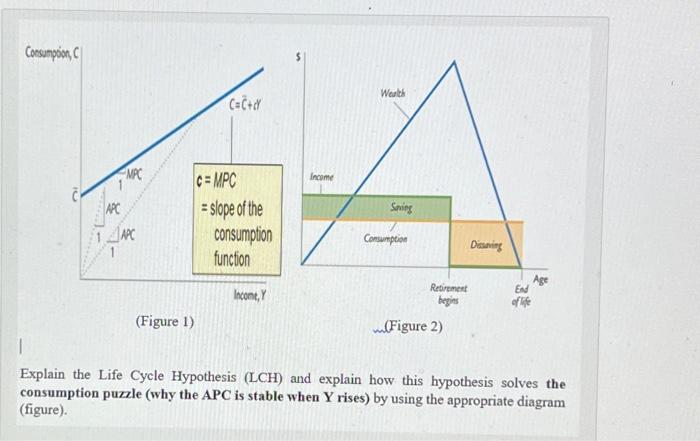 Solved Consumption, C MPC 1 APC APC (Figure 1) C=C+cY C=MPC | Chegg.com Solved Consumption, C MPC 1 APC APC (Figure 1) C=C+cY C=MPC | Chegg.com