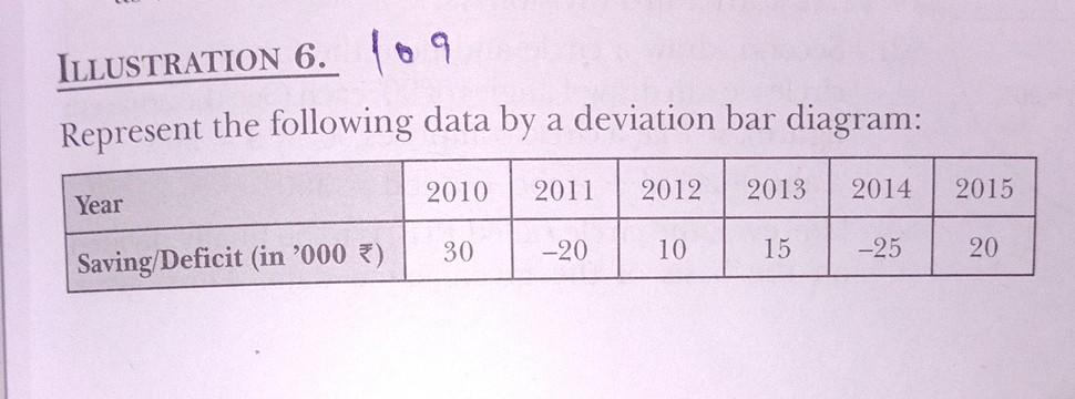 Solved ILLUSTRATION 6. 109 Represent the following data by a | Chegg.com