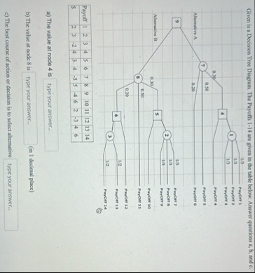 Solved Given is a Decision Tree Diagram. The Payoffs 1-14 | Chegg.com
