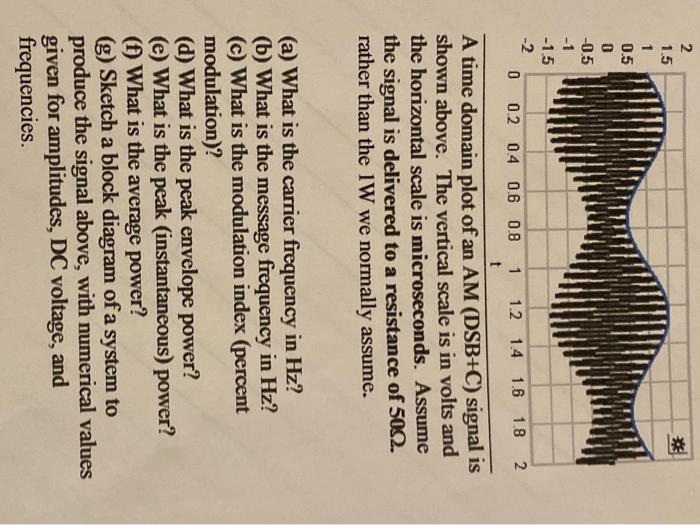 Solved A time domain plot of an AM (DSB +C) signal is shown | Chegg.com