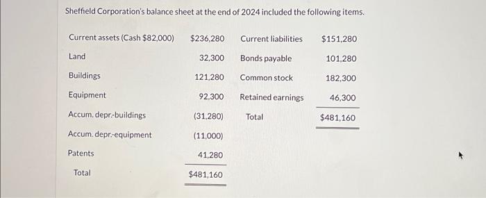 Solved Sheffield Corporation's balance sheet at the end of | Chegg.com