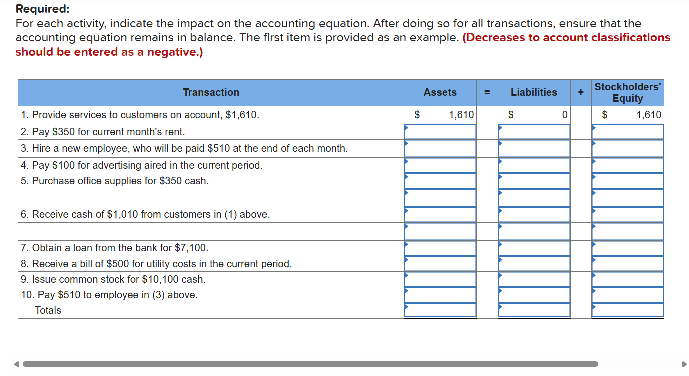 Solved Required:For each activity, indicate the impact on | Chegg.com