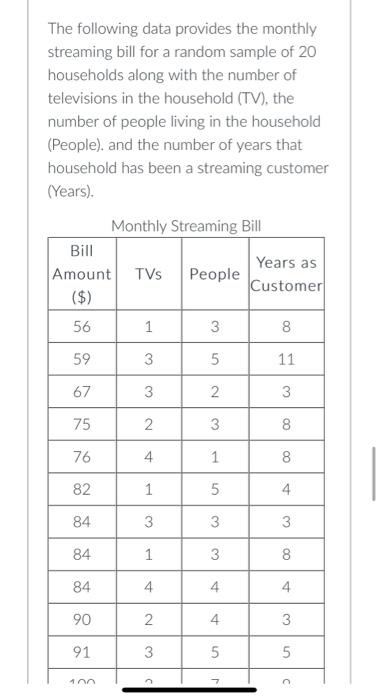 Solved The following data provides the monthly streaming | Chegg.com