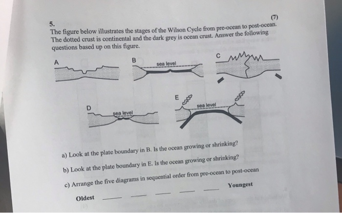 Solved (7) The figure below illustrates the stages of the | Chegg.com