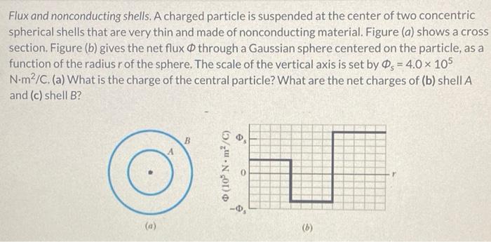 Solved Flux and nonconducting shells. A charged particle is | Chegg.com