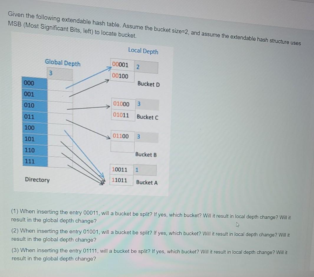 Solved Given the following extendable hash table. Assume the | Chegg.com