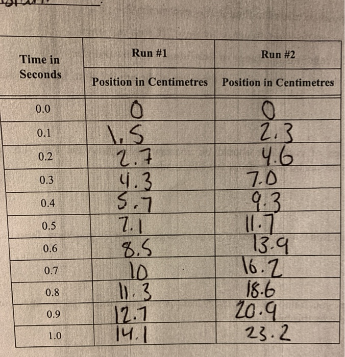 Solved Run #1 Run #2 Time in Seconds Position in Centimetres | Chegg.com