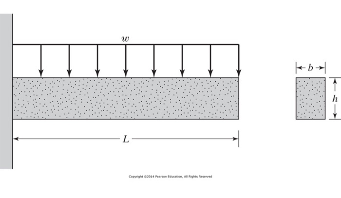 Solved A 1-m long (L=1m) cantilevered beam of rectangular | Chegg.com