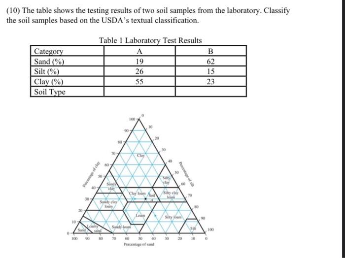 Solved (10) The table shows the testing results of two soil | Chegg.com