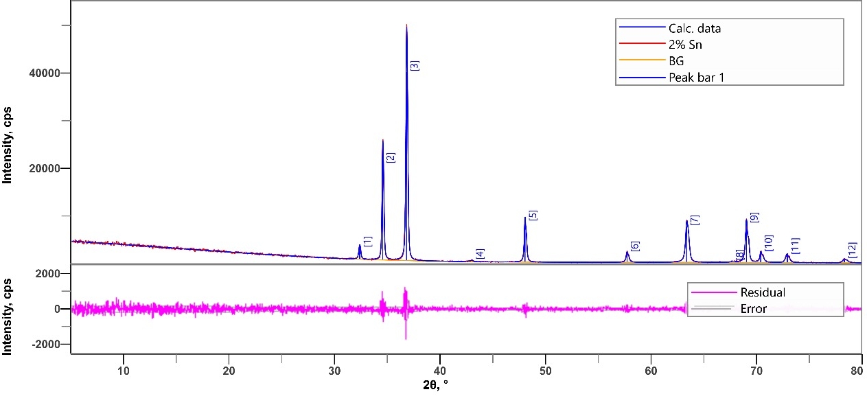Solved Analysis the XRD pattern and determine the nd phase | Chegg.com