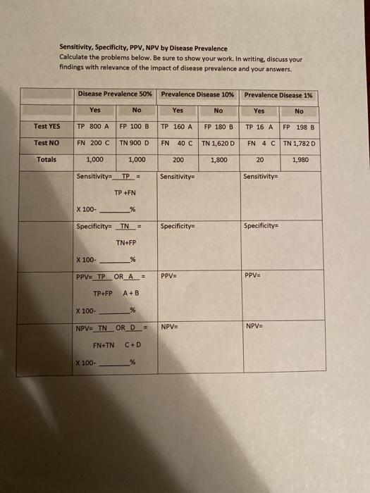 Solved Sensitivity, Specificity, PPV, NPV by Disease | Chegg.com