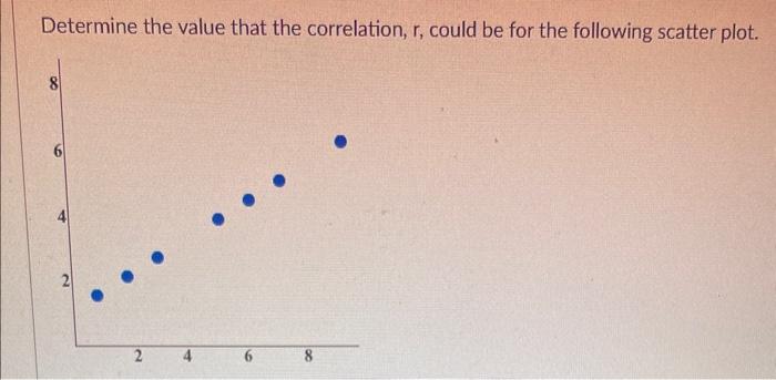 Solved Determine the value that the correlation, r, could be | Chegg.com