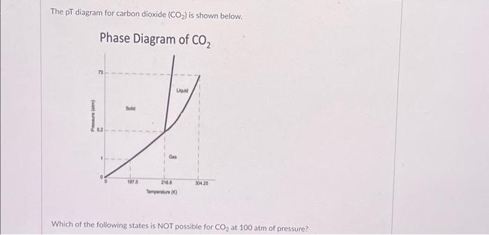 The pT diagram for carbon dioxide (CO₂) is shown | Chegg.com