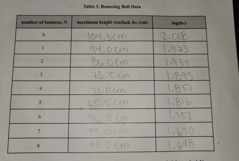 Solved Table 3. Bouncing Ball Data number of bounces, N | Chegg.com