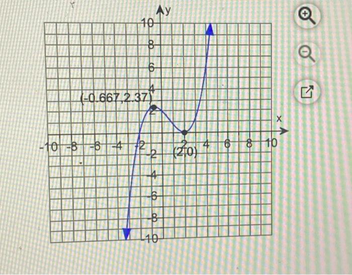 Solved Using The Graph Determine Any Relative Maxima Or