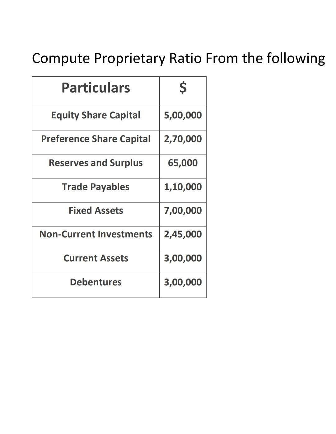 Solved Compute Proprietary Ratio From the following | Chegg.com