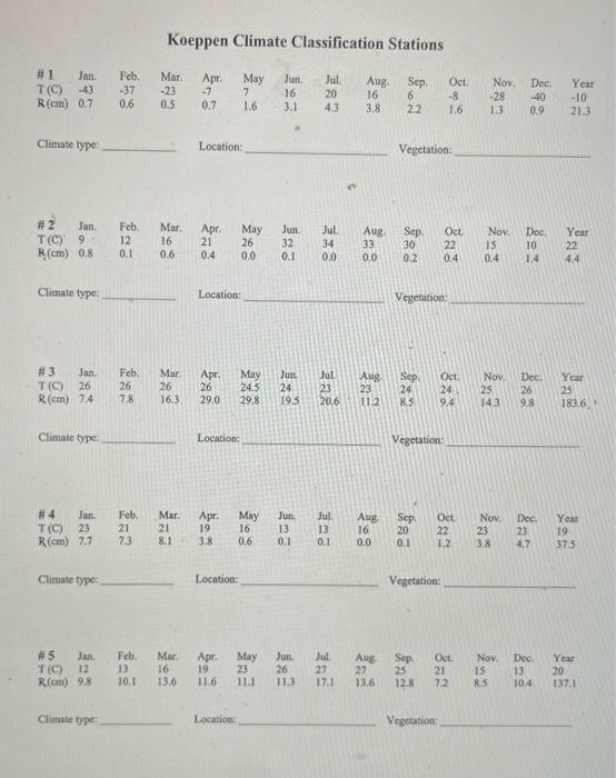 Solved Koeppen Climate Classification Stations Climate type: | Chegg.com