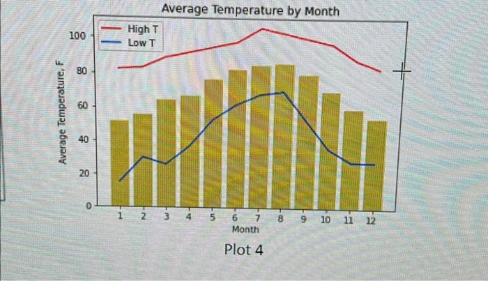 Solved and minimum temperature one on each axis). 4) Create | Chegg.com