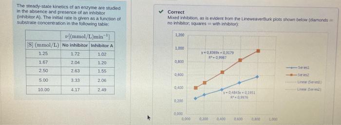 The steady-state kinetics of an enzyme are studied in | Chegg.com