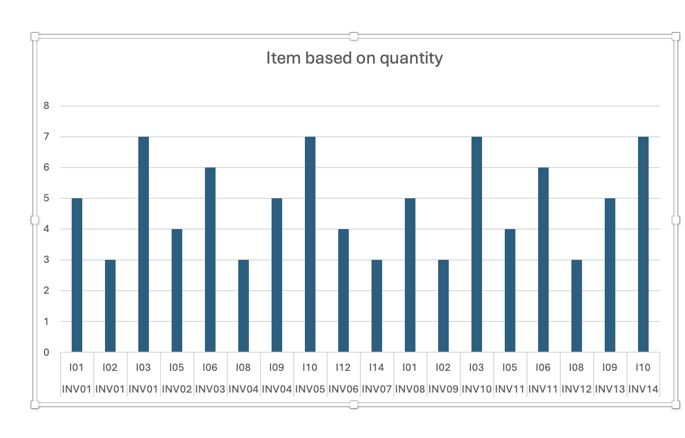 Solved Item based on quantity explain the graph | Chegg.com
