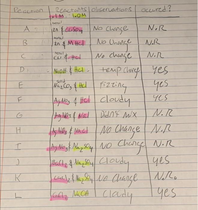 Solved Part C-Identifying Ions in an Unknown Solution | Chegg.com