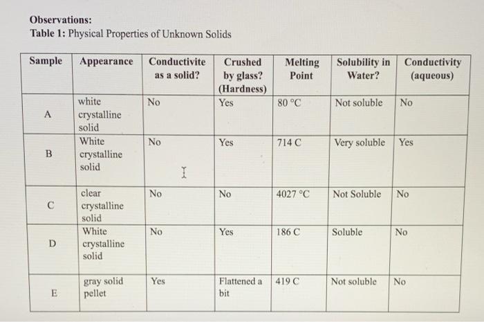 Solved Observations: Table 1: Physical Properties of Unknown | Chegg.com