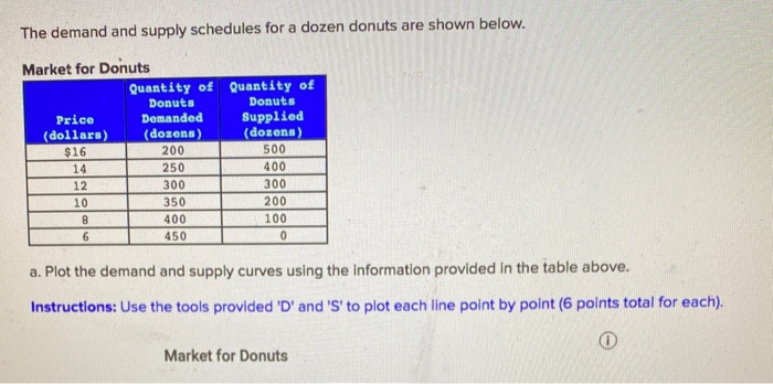 Solved The demand and supply schedules for a dozen donuts | Chegg.com