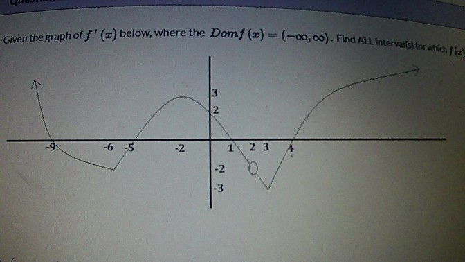 Solved Given the graph of f'(2) below, where the Domf (t) = | Chegg.com