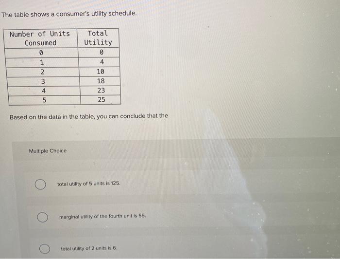 Solved The table shows a consumer's utility schedule. Number | Chegg.com