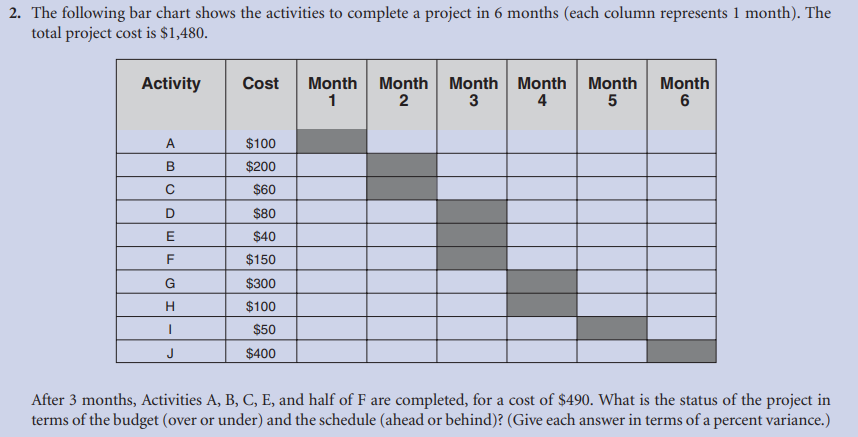 Solved The following bar chart shows the activities to | Chegg.com