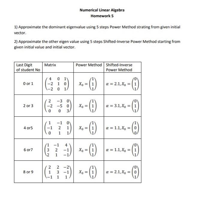 Solved 1) Approximate the dominant eigenvalue using 5 steps | Chegg.com