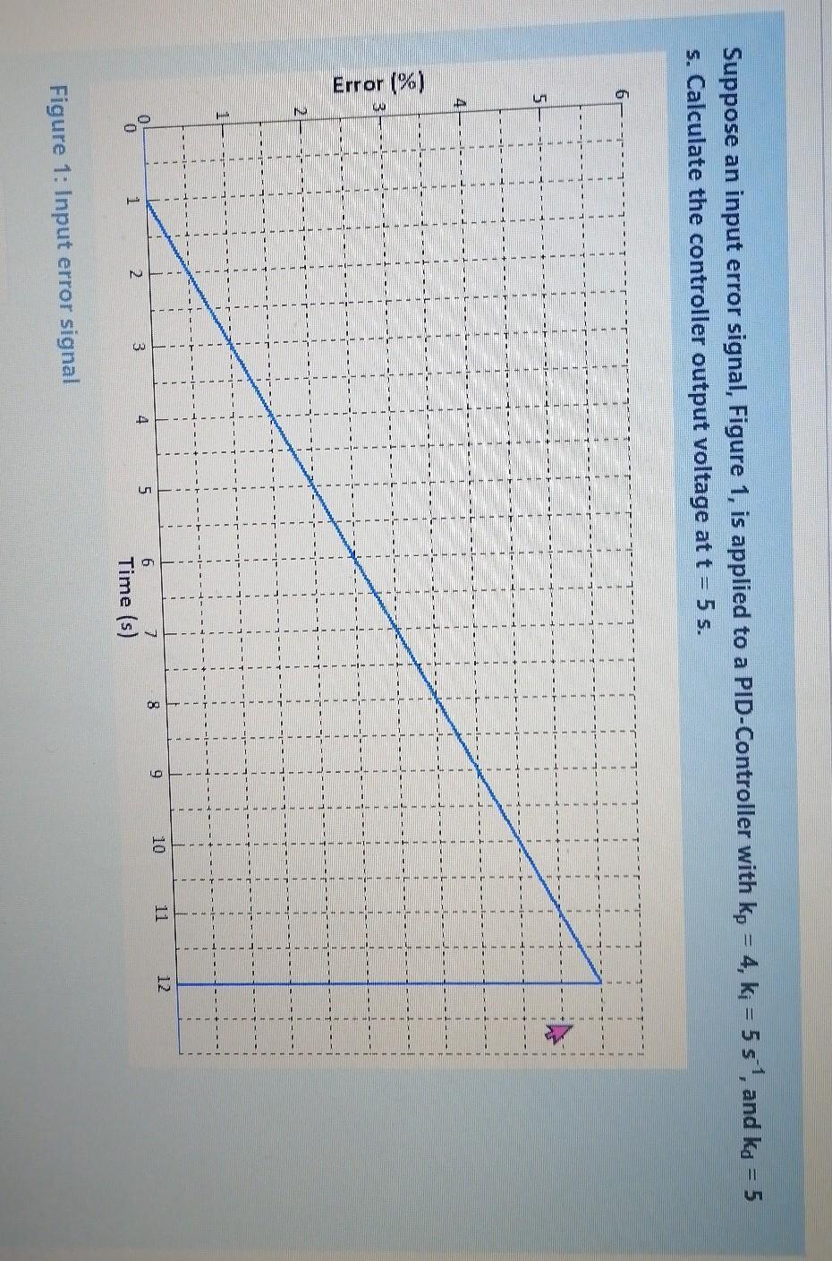 Solved Suppose an input error signal, Figure 1, is applied | Chegg.com
