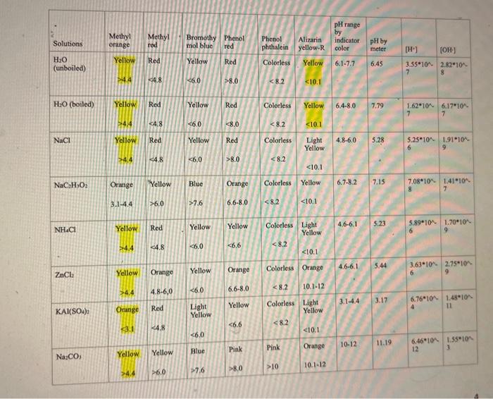 Solved 1. Using the pH measured experimentally calculate | Chegg.com