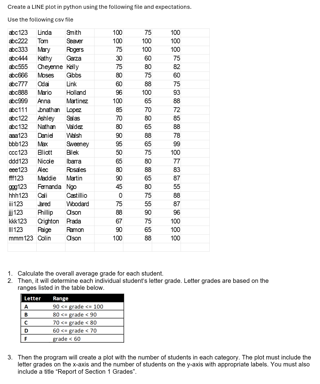 Solved Create a LINE plot in python using the following file | Chegg.com