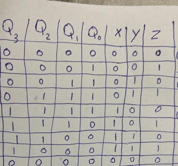 Solved \table[[Q3,Q2,Q1,Q0,x,y,zFind the output of The | Chegg.com