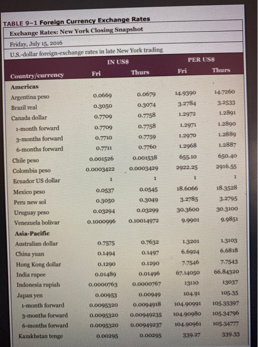 Solved On July 15, 2016, you convert 580,000 US dollars to | Chegg.com