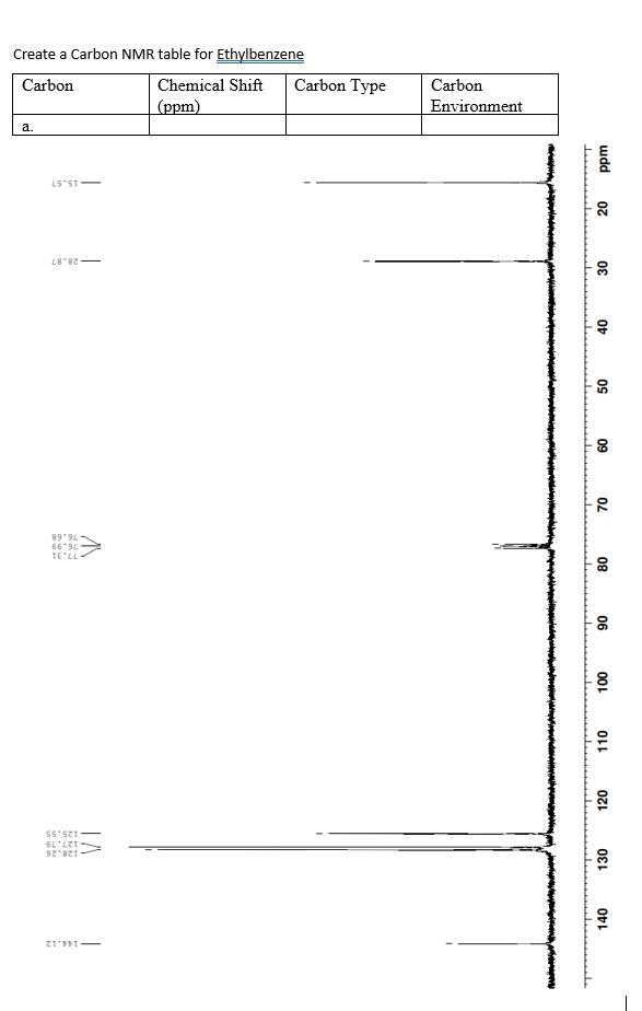 Solved Create a Carbon NMR table for Ethylbenzene | Chegg.com