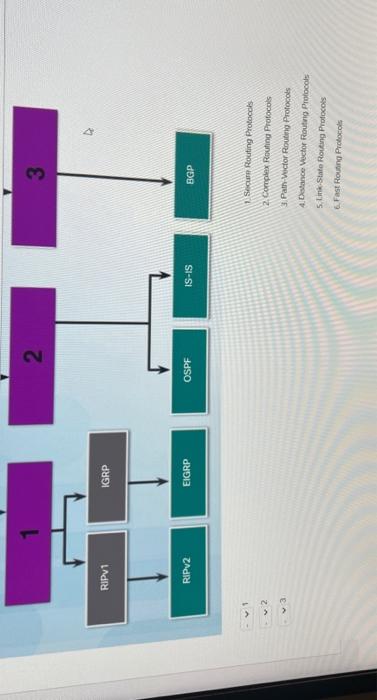 Solved 1. Securt Rlouting Protocols 2. Complex Routing | Chegg.com