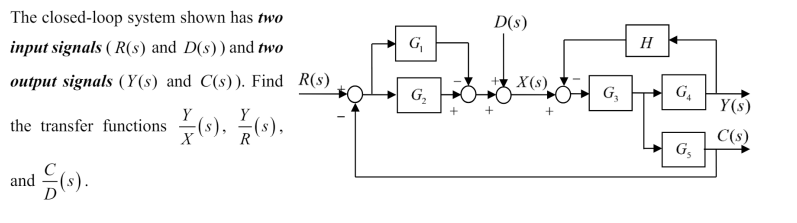 The closed-loop system shown has two input signals | Chegg.com