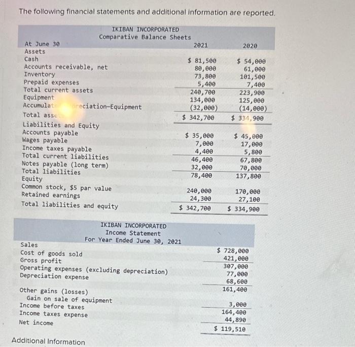 Solved The following financial statements and additional | Chegg.com