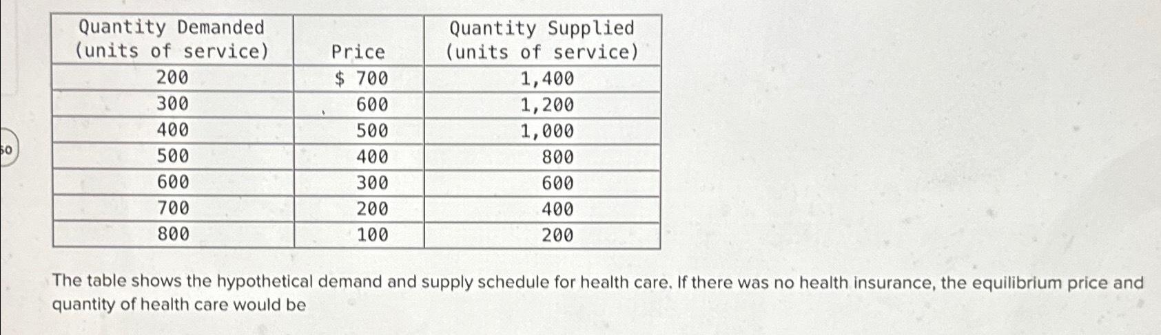Solved \table[[\table[[Quantity Demanded],[(units of | Chegg.com