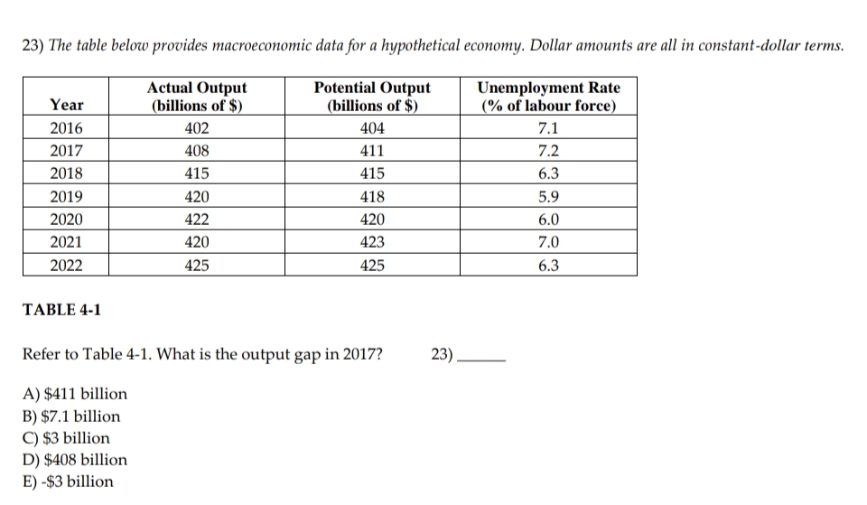 Solved The table below provides macroeconomic data for a | Chegg.com