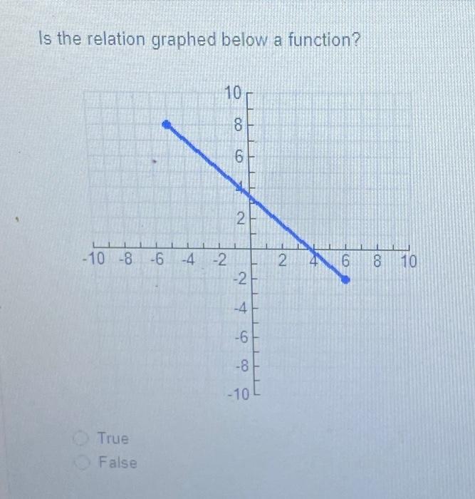 Solved Is the relation graphed below a function? True False | Chegg.com