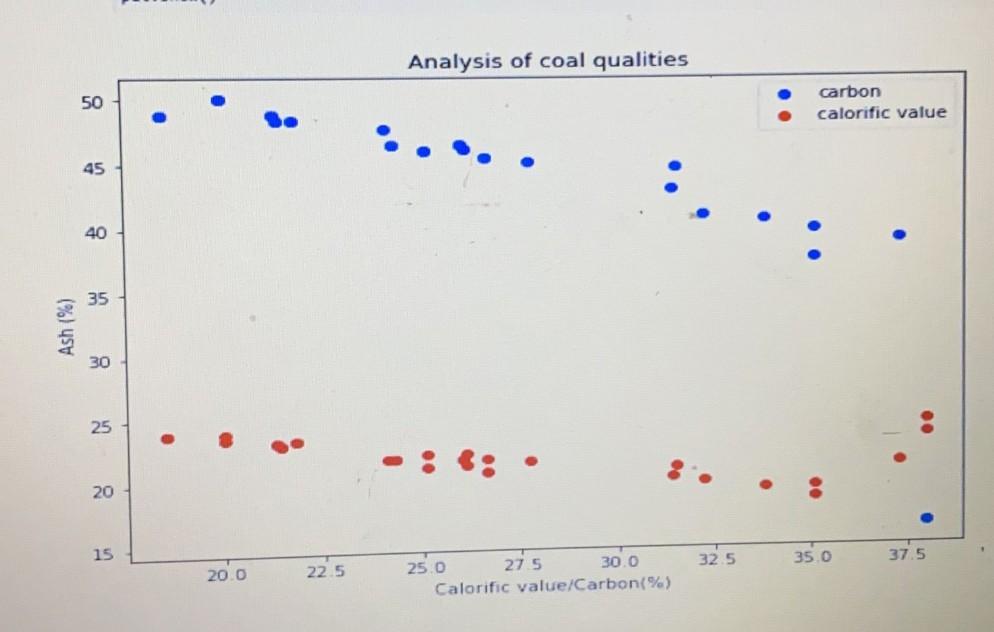 Solved Analysis of coal qualities 50 carbon calorific value | Chegg.com
