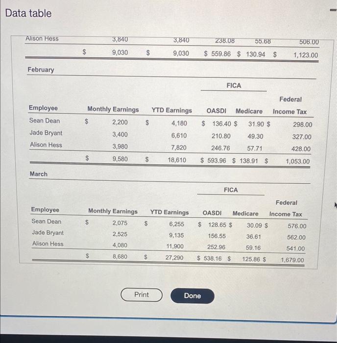 Solved Data table January FICA Federal OASDI Medicare | Chegg.com
